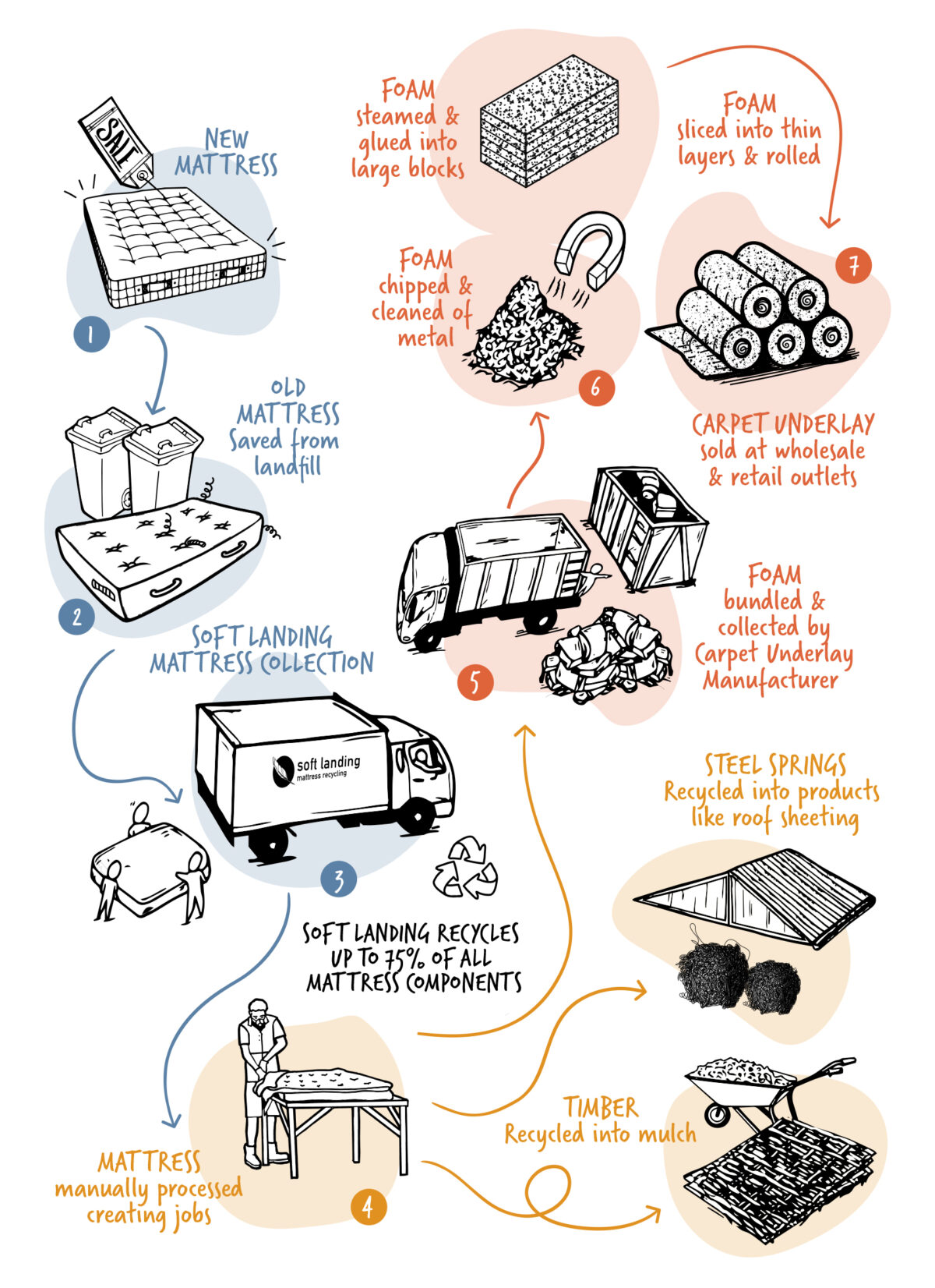 Importance of mattress recycling - Soft Landing Mattress Recycling